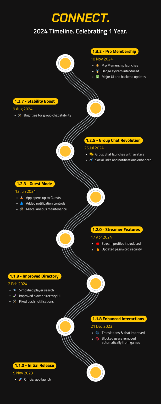 Connect: Call of Duty | Release Timeline - Connect: Call of Duty